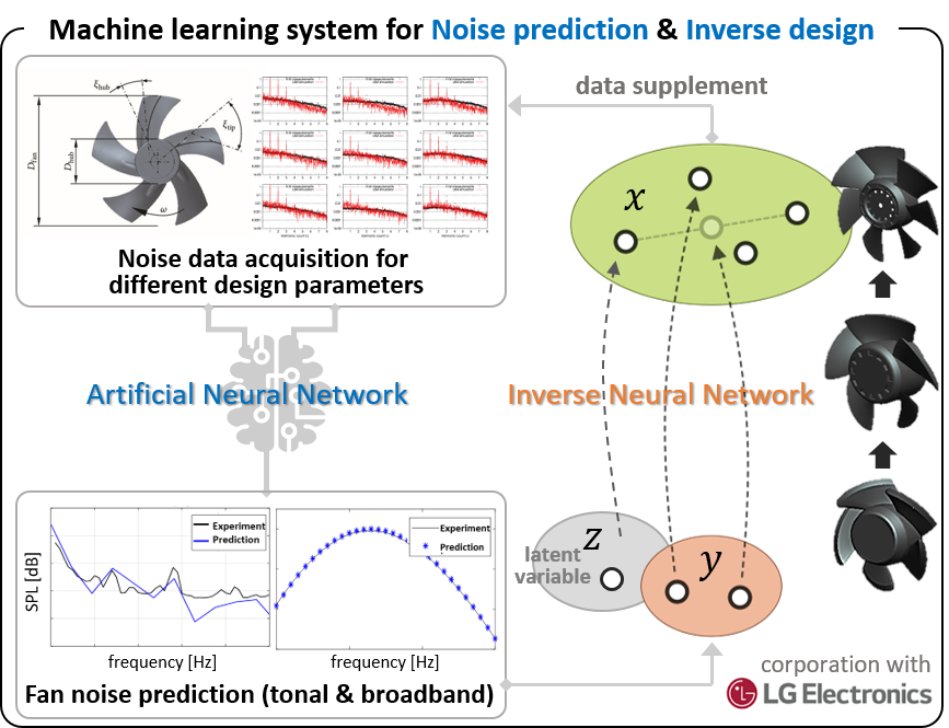 Prediction of fan noise and inverse design of low-noise fan based on ...