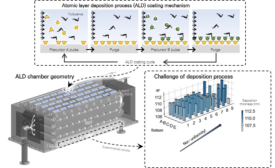Optimal Design of Semiconductor ALD Coating Chambers Using Deep Learning and CFD