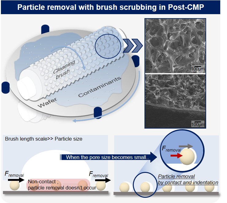 Nano-composite Cleaning Brush for Removal of Ultrafine Particles